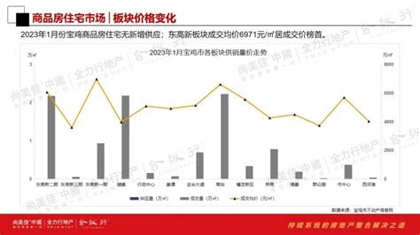 2023年1月份宝鸡市房地产市场报告行业资讯欢迎访问宝鸡市房地产业协会网站