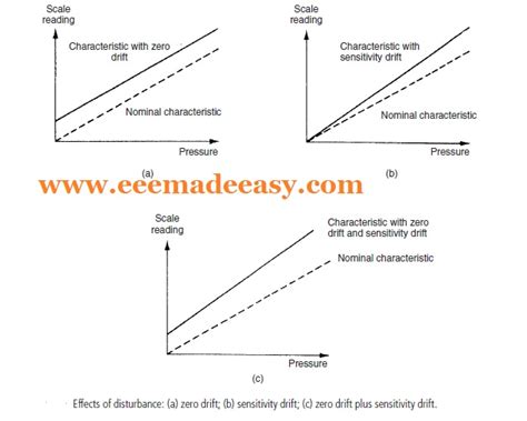 Static Characteristics Of Instruments What Do You Mean By The Static