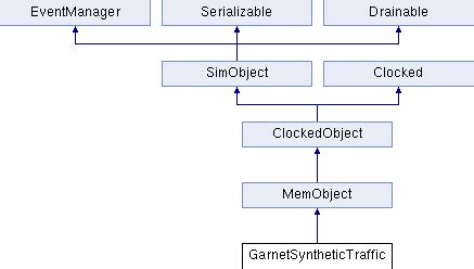 Gem5 GarnetSyntheticTraffic Class Reference