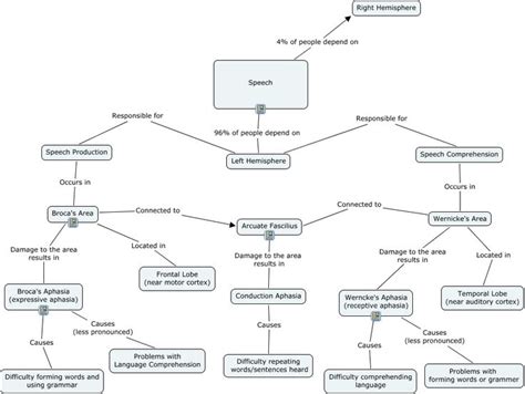 45 Best Images About Expressive Aphasia On Pinterest Goal Setting