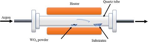 Schematic Diagram Of The Cvd Equipment Used In This Study Download