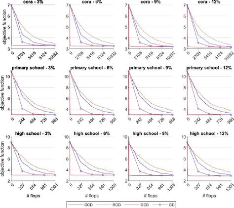 Figure 4 From Laplacian Based Semi Supervised Learning In Multilayer Hypergraphs By Coordinate