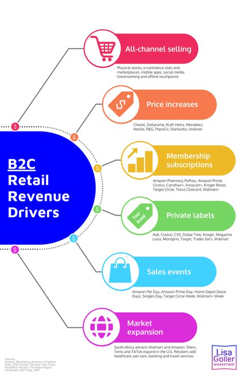 Retail Revenue Drivers For 2024 Growth Lisa Goller Marketing B2b