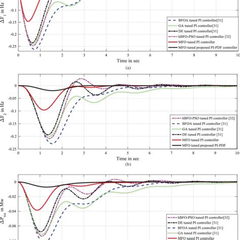 Transfer Function Model Of Three Are Deregulated Power System Test