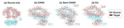the effect of domain adaptation on the extracted feature distributions
