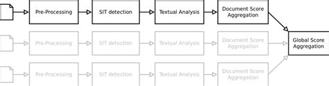 Architecture Of The Textual Sentiment Analysis Component Download Scientific Diagram