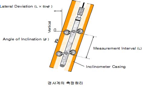 흙막이 계측에 사용되는 계측기기의 측정 원리 네이버 블로그