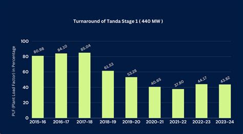 Turnaround Capability Ntpc Limited