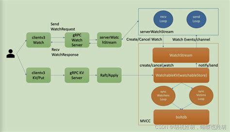 Etcd Watch Etcd Watch Csdn