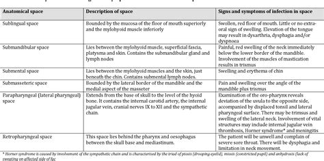 Table 3 From A Guide To Deep Neck Space Fascial Infections For The