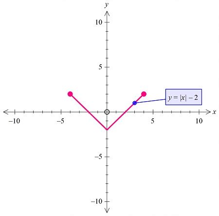 Graph The Following Function On The Closed Interval A B F X X
