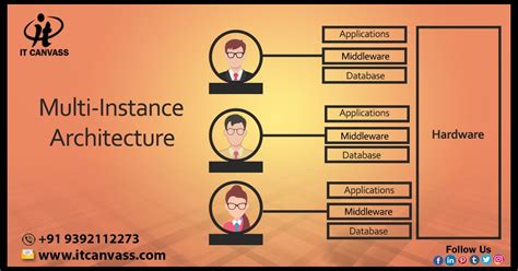 Multi Instance Architecture Of Servicenow Online Training Corporate