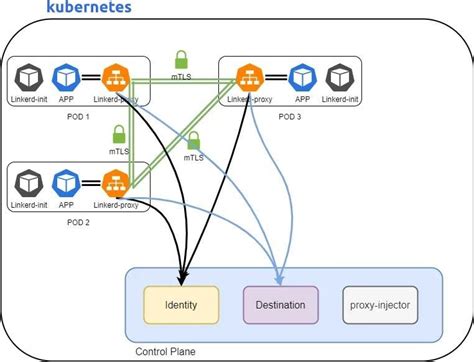 Suryansh Mishra On Linkedin Simplifying Microservices With Linkerd In Kubernetes Linkerd Is An…