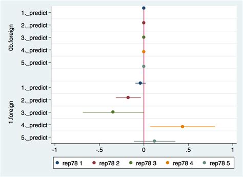 Stata Dropping Variables From The Coefplot Of Marginal Effects