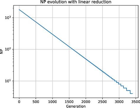 Figure 1 From L Shade With Alternative Population Size Reduction For