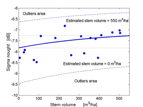 1 Stem Volume Retrieval Possibilities The Solid Line Represents The Download Scientific