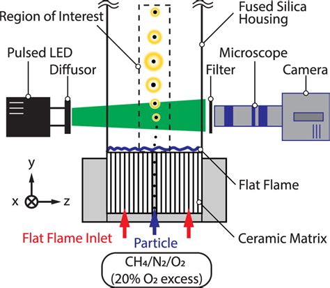 Schematic Of Dbi Experiments On High Volatile Bituminous Coal Particles Download Scientific