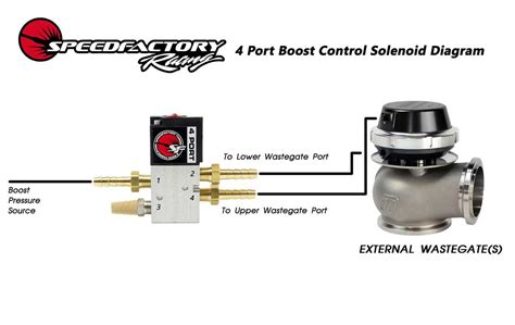 how to install and use a turbosmart boost controller step by step