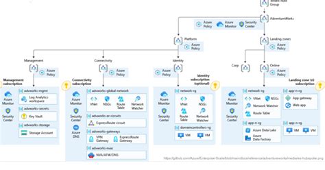 Get Your E Commerce Website Up And Running With Azure Landing Zone