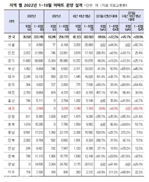 올해 아파트 청약 경쟁률 전국은 뚝 세종은 쑥
