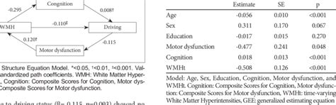 Regression Coefficients In Gee Models For Driving Download Table