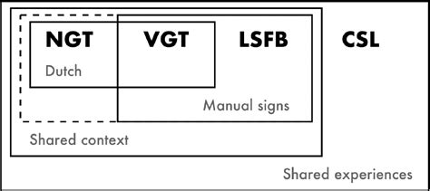 Figure 1 From Lexical Comprehension Within And Across Sign Languages Of
