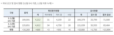 코로나19 국내 확진자 오늘 0시 기준 총 4천812명 포텐 터짐 최신순 에펨코리아