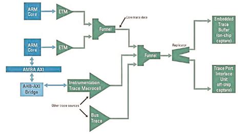 Arm Coresight System Trace Macrocell Elettronica Open Source