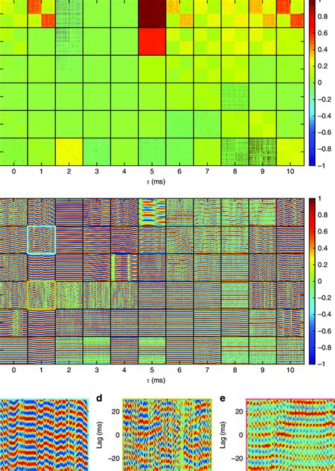 Dynamics As A Function Of Coupling Strength C And Delay τ A Functional