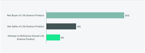 Investment Performance Cbre