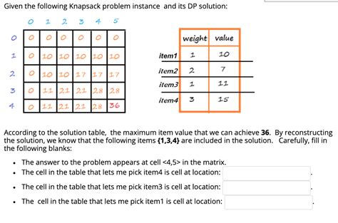 solved given the following knapsack problem instance and its