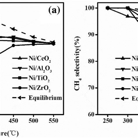 A H2 TPR And B H2 TPD Profiles Of The Ni Based Catalysts With Different