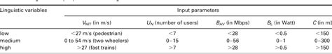 Table 2 From Vertical Handoff Decision Algorithm For Improved Quality Of Service In
