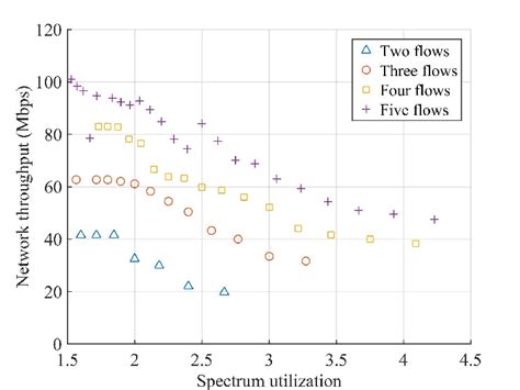 Optimal Solution Aggregates With Varying Number Of Concurrent Flows