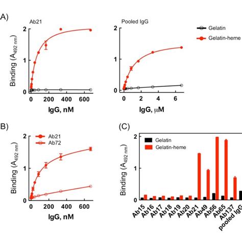 Distribution Of Serum Complement Levels Among Anti Crp Positive And