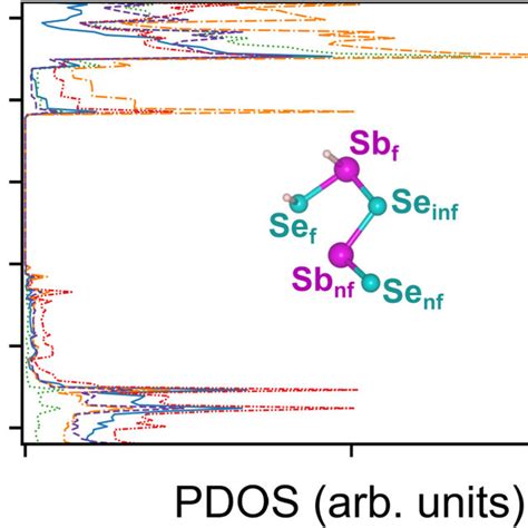 Partial Density Of States P Dos Of 5 Atom Cleaved Ribbon Which Are At Download Scientific