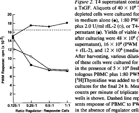 Figure 1 From Proliferative Signals For Suppressor T Cells Semantic
