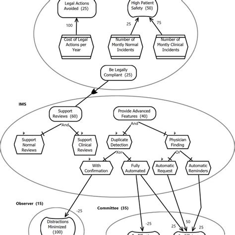 Ims Goal Model In Grl Download Scientific Diagram