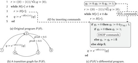 Differentiable Quantum Programming With Unbounded Loops Acm