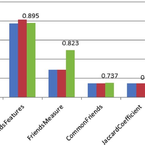 auc results j48 bagging and random forest algorithms on ijcnn flickr