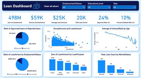 Abdelrahman Saad Abdelmoneem On Linkedin Dataanalytics Financialanalysis Loandashboard