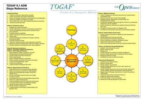 Togaf 9 1 Adm Summary