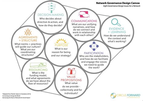 Collaborative Governance Co Design Circle Forward