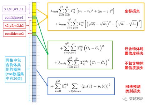 目标检测模型yolo V1损失函数详解 轻识