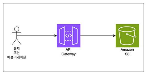 Api Gw에서 직접 S3로 파일 업로드 기능 구현하기 Dev Traveler