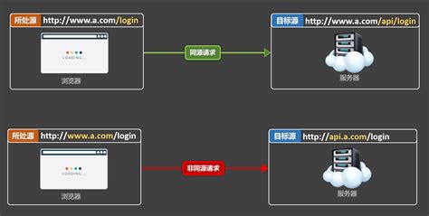 彻底搞懂前端跨域 解决方案 前端跨域配置 CSDN博客