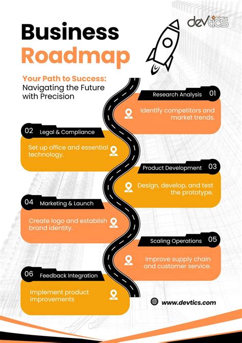 Devtics Technologies On Linkedin Businessstrategy Roadmap
