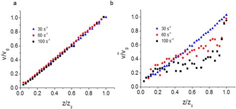 Normalized Shear Velocity Vv G As A Function Of Normalized Distance
