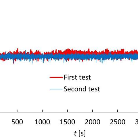 Open Circuit Potential Test Of The Aluminium Anode Two Tests Of Two