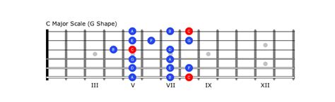 The Major Scale For Guitar Why Start With C Major